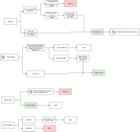 github the coding pie workflow