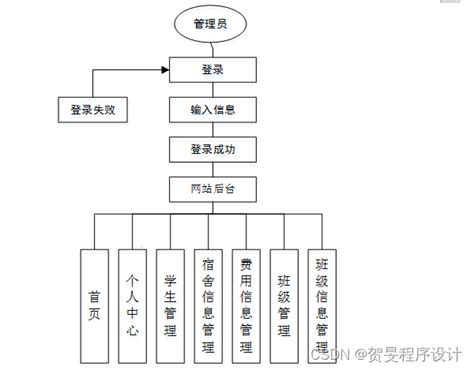 java php node js python新生报到管理【2024年毕设】 csdn博客