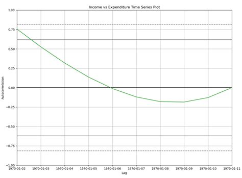 Pandas Plotting Autocorrelation Be On The Right Side Of Change