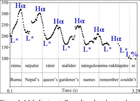 Figure 2 From Representing Multiple Dependencies In Prosodic Structures Semantic Scholar