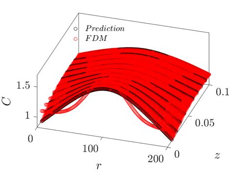Surface Plot For Membership Function Gaussmf Of Input Number 2