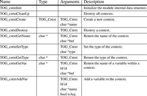 Context Module Access Programs Download Table