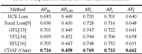 Table 1 From Class Distribution Aware Focal Loss For Long Tailed Object