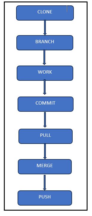 Introduction To Git