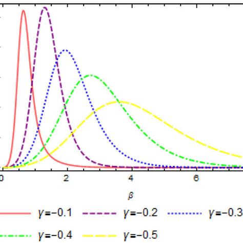 the partition function z versus β with different parameters of γ