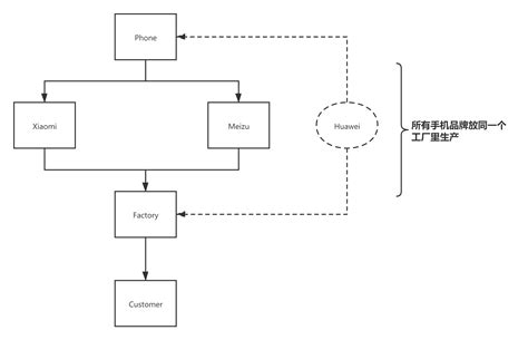 Java设计模式：工厂模式——图文代码示例（通俗易懂） Csdn博客