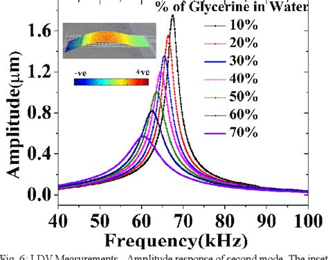 figure 6 from pzt based multi mode cantilever for viscosity sensing