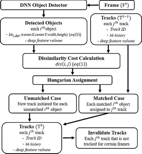 Figure 1 From Real Time Multiple Object Tracking Using Deep Features