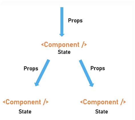 React Props 1