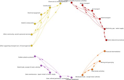 Labeling How To Use Callout In A Directed Graph With Circular