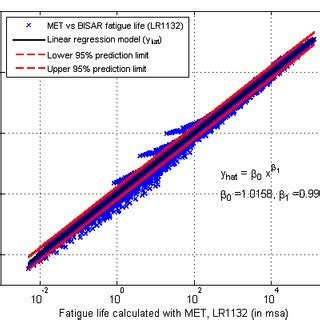 Linear Regression Analysis For The Fatigue Life With Alternative Model Download Scientific Diagram