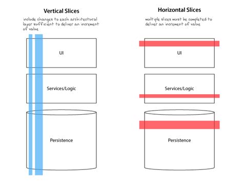 Vertical Slices And Scale Agile For All