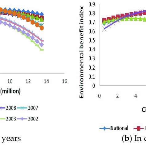 Cubic Function Regression Curve Of Urban Environmental Benefits And Download Scientific Diagram Cubic Function Regression Curve Of Urban Environmental Benefits And Download Scientific Diagram