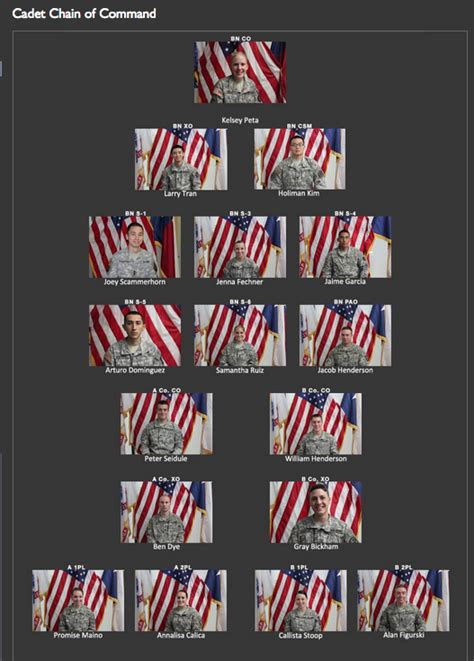 ROTC Chain Of Commands