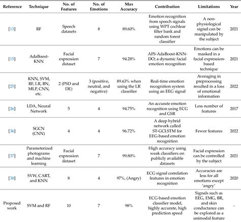 Table 1 From Design And Development Of A Non Contact Ecg Based Human Emotion Recognition System