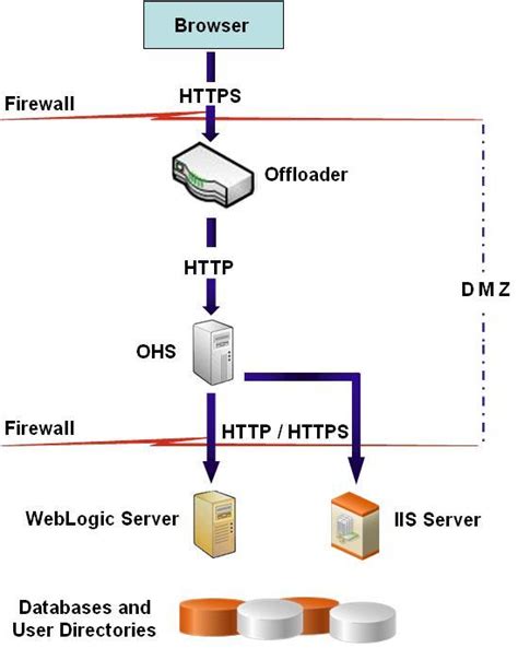 Deployment Architecture