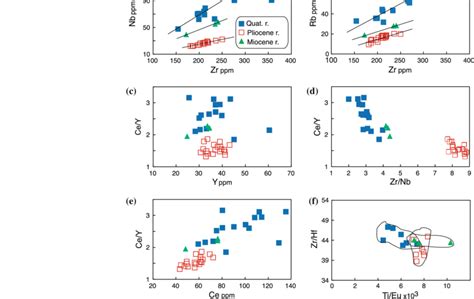 Diagrams For Selected Incompatible Trace Element Abundances And Ratios Download Scientific Diagram