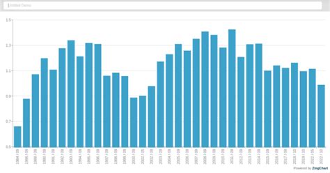 How To Show All Values And Labels On The X Axis Zingsoft Knowledge Base