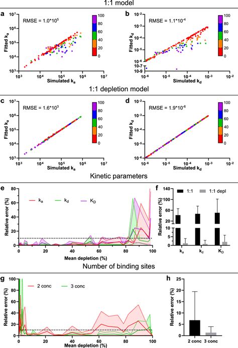 analysis of simulated data set containing varying degrees of ligand