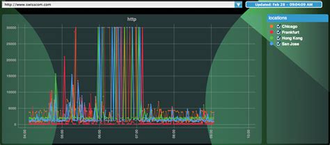 Ipv6 Performance And How To Test It Swiss Ipv6 Council