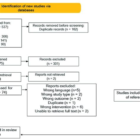 Prisma Flow Diagram Of Included Articles In The Scoping Review