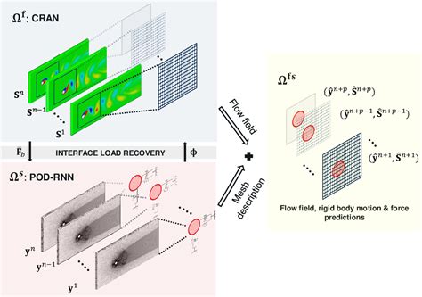 Figure 1 From A Hybrid Partitioned Deep Learning Methodology For Moving Interface And Fluid