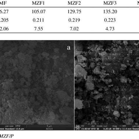 Structure And Pore Properties Of The Samples Download Scientific Diagram