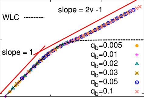 Log log plot of R L versus L N b ℓ b a and log log plot of R Download Scientific