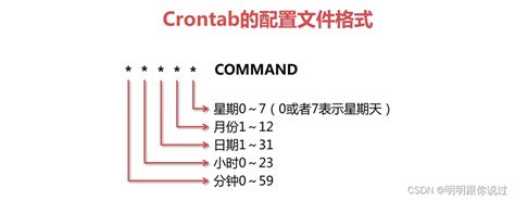 Linux中的计划任务（crontab）详解linux Crontab Csdn博客