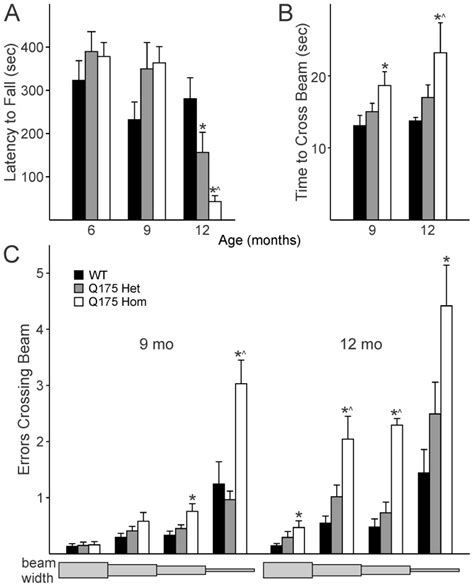 A The Accelerating Rotarod Test Revealed That The Age Related Motor