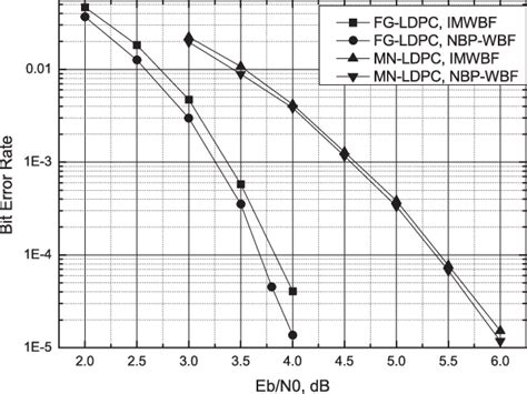 Figure 1 From New Insights Into Weighted Bit Flipping Decoding