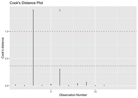 Fundamentals Of Biological Data Analysis 9 Linear Models