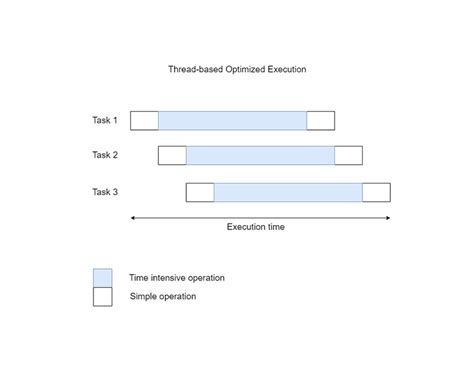 Python Parallelization Threads Vs Processes Bytewax