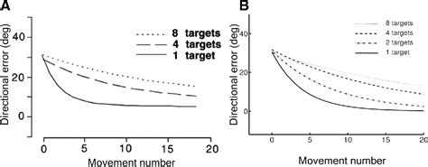 Figure 1 From Adaptation To Visuomotor Rotation Through Interaction Between Posterior Parietal