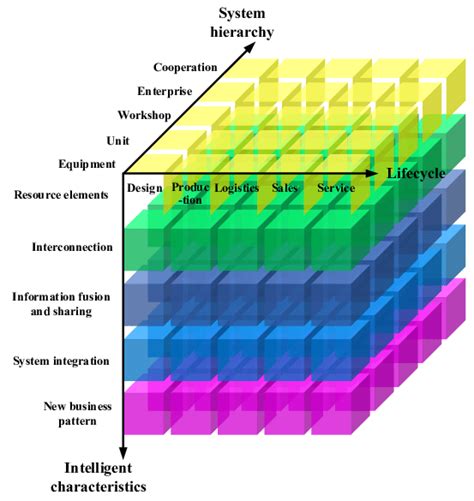 The Intelligent Manufacturing System Architecture Download Scientific Diagram