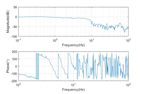 the force closed loop frequency response of the stewart platform