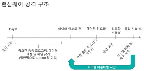 퓨어스토리지가 랜섬웨어 공격 당한 기업 데이터를 수시간만에 복구하는 법