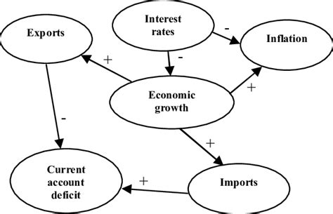 A Cognitive Map Of Some Economic Indicators And Associated Causal Links Download Scientific