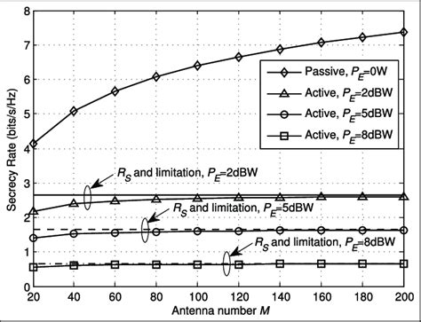 Achievable Secrecy Rate Against Antenna Number M And The Limitation Of Download Scientific
