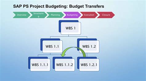 Sap Project System Pptx