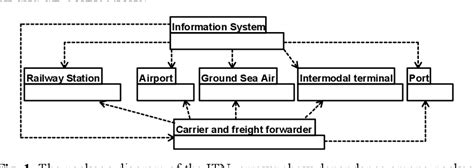 Figure 1 From A Metamodeling Approach To The Management Of Intermodal Transportation Networks