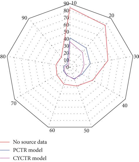 RMSE Values Of The Model On The Test Set Download Scientific Diagram