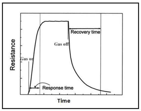 18 Schematic Response Curve Of A Chemiresistive Gas Sensor 128 Download Scientific Diagram