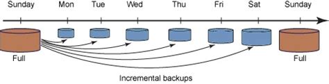 Db2 9 5 Backup And Recovery Simplified Keep It Simple And Standardized