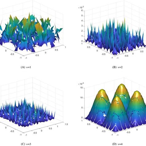 Errors In Maximum Norm Obtained For Example 2 Colour Figure Can Be