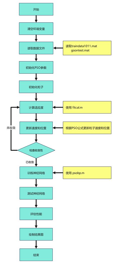 基于pso bp神经网络的风电功率预测研究 中猿创新 7zcode