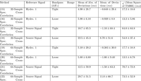 Performance Of Spectrographic Cross Correlation Methods In Estimation