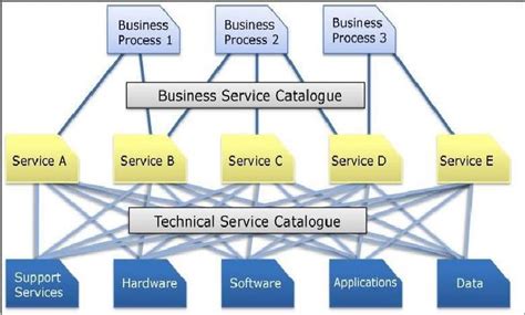Service Catalog Management All You Need To Know