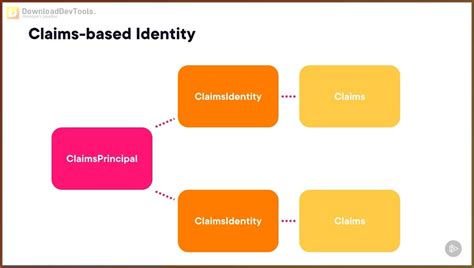 authentication and authorization in asp core roland guijt