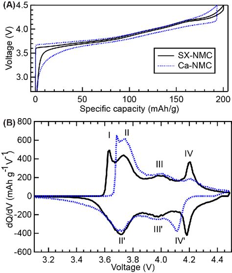 A Voltage Profile Of The Pristine Single Crystalline Nmc Sx Nmc And Download Scientific